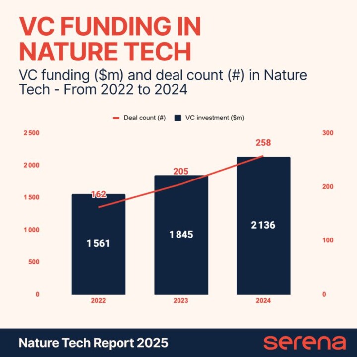 The Nature Tech Hub | Nature4Climate
